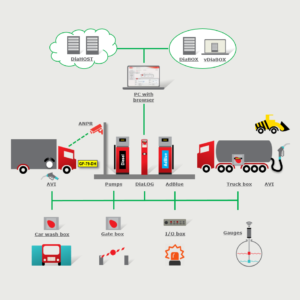 Fuel management | TSG | DiaLOG Fuel Management from ProFleet