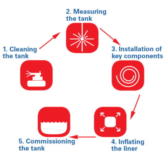 Tank lining - TSG | Technical Services and Solutions