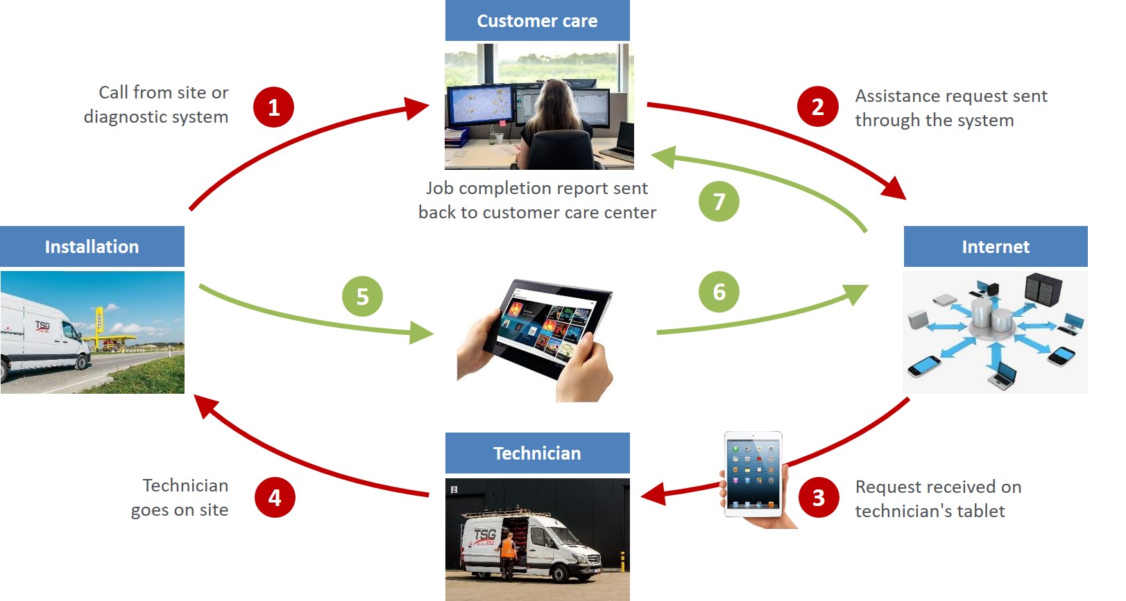 TSG Solutions provides maintenance systems tailored to your needs