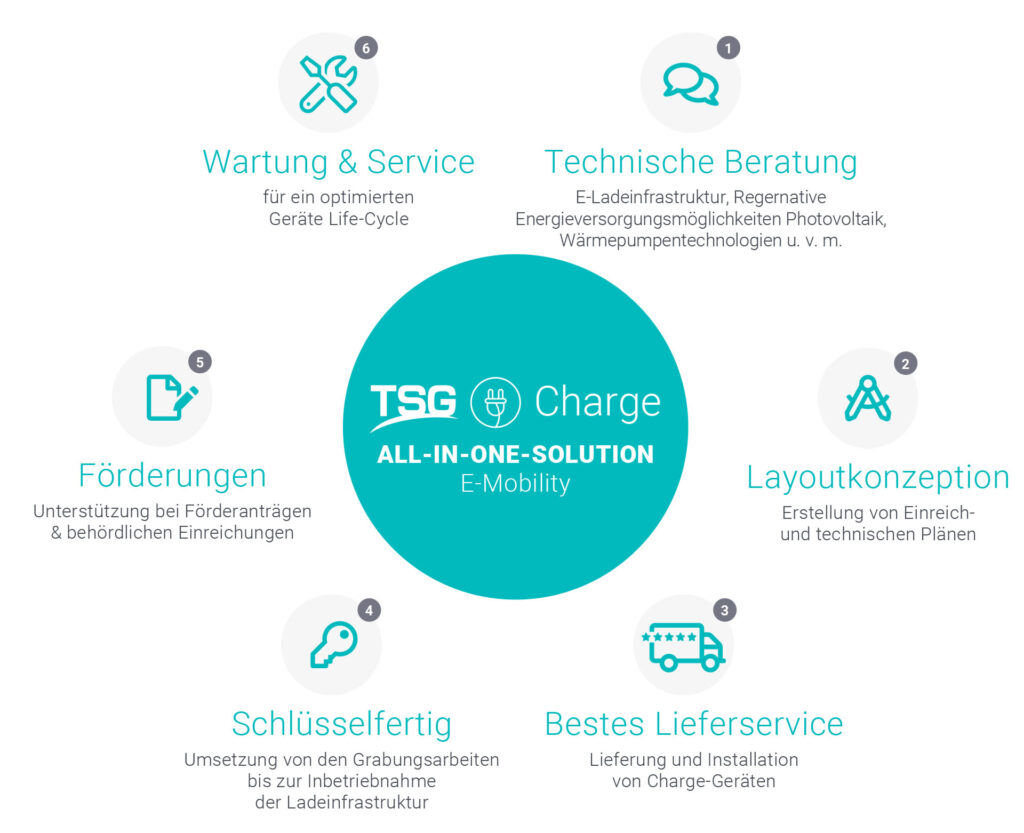 TSG Charge - Ladeinfrastruktur Lösungen in Austria