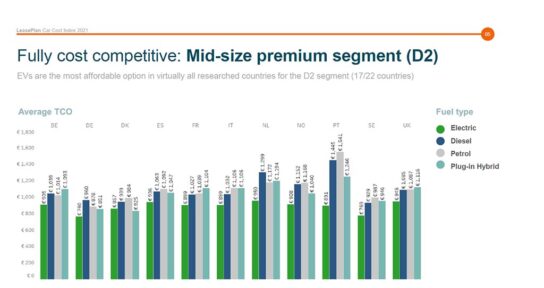 What is the TCO of EVs? And are they cost competitive in Europe? | TSG