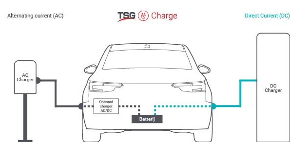 De verschillende EV-laders - TSG