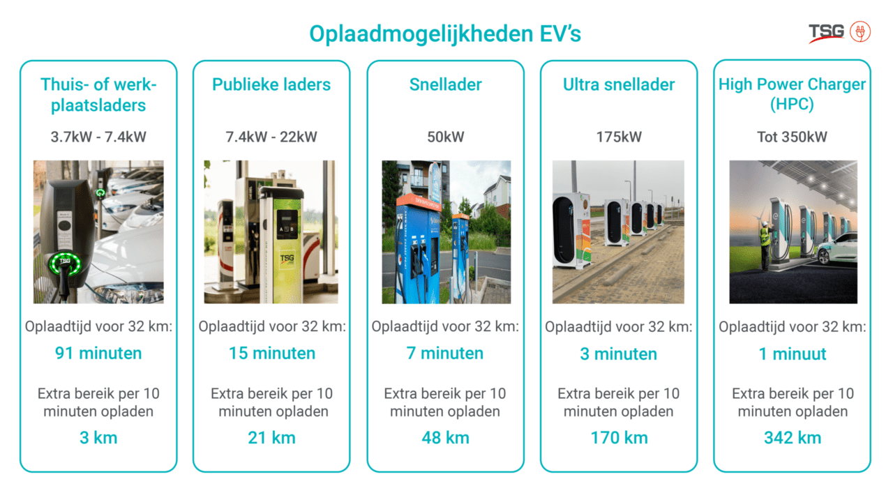 De verschillende EV-laders - TSG