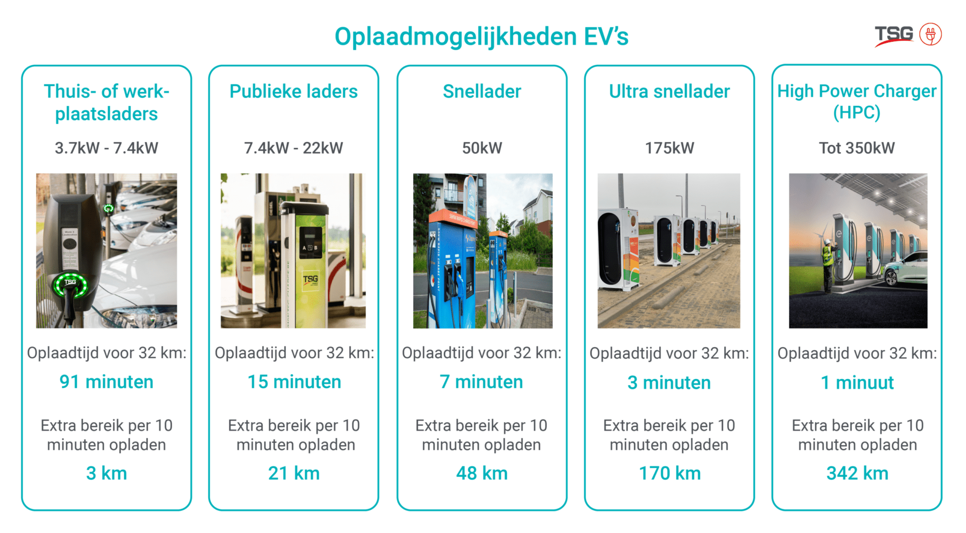 De verschillende EV-laders - TSG