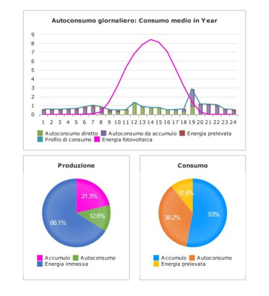 Impianti fotovoltaici Asti Energy
