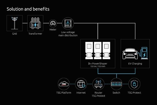 Supercharging progress: TSG partners with Pixii for scalable EV ...